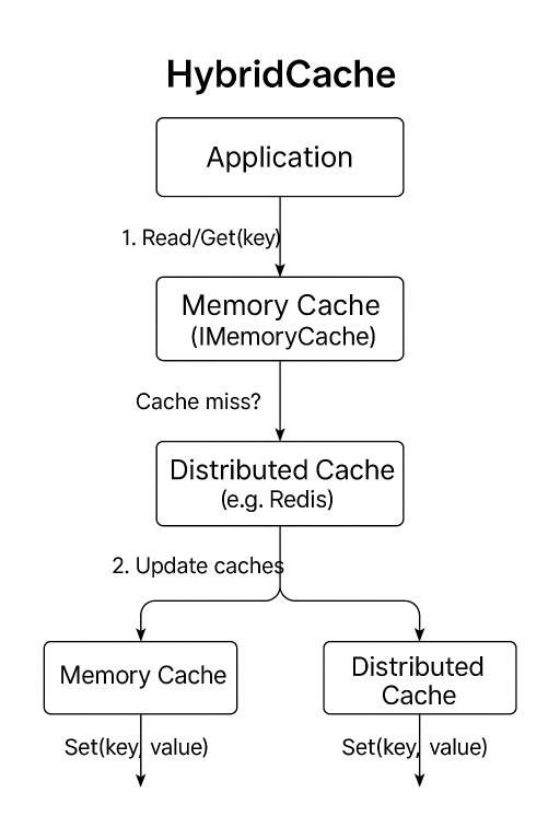 Combining memory and distributed cache with HybridCache | Dimitri Laaraybi